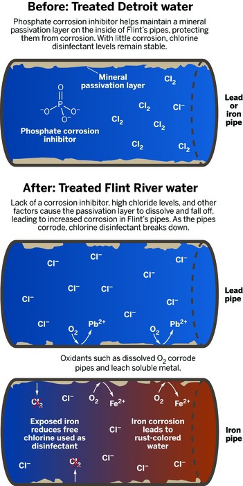 How Lead Ended Up In Flint’s Tap Water