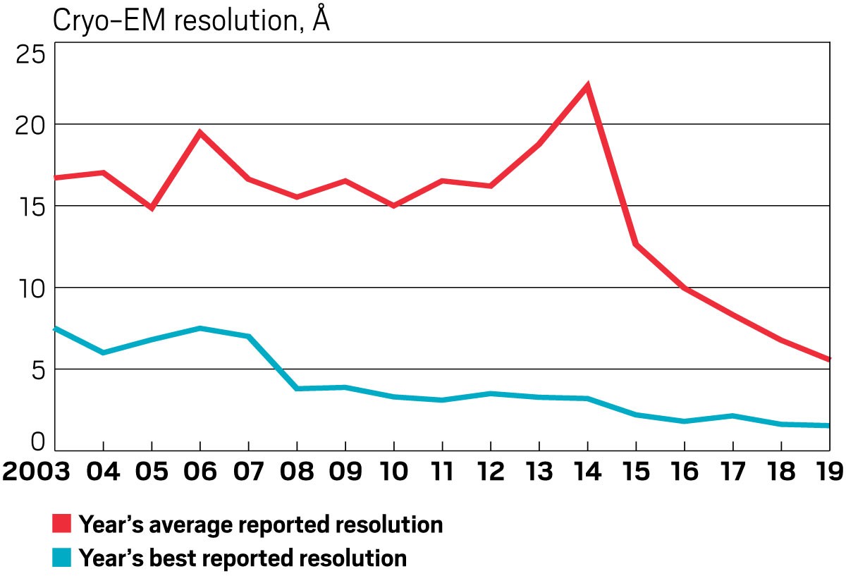 Cryo-electron microscopy reaches resolution milestone