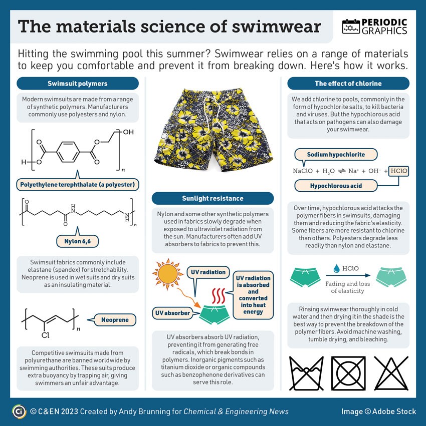 Periodic Graphics: The materials science of swimwear
