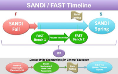 SANDI | Alternate Assessment for SWID | Lakeshore®