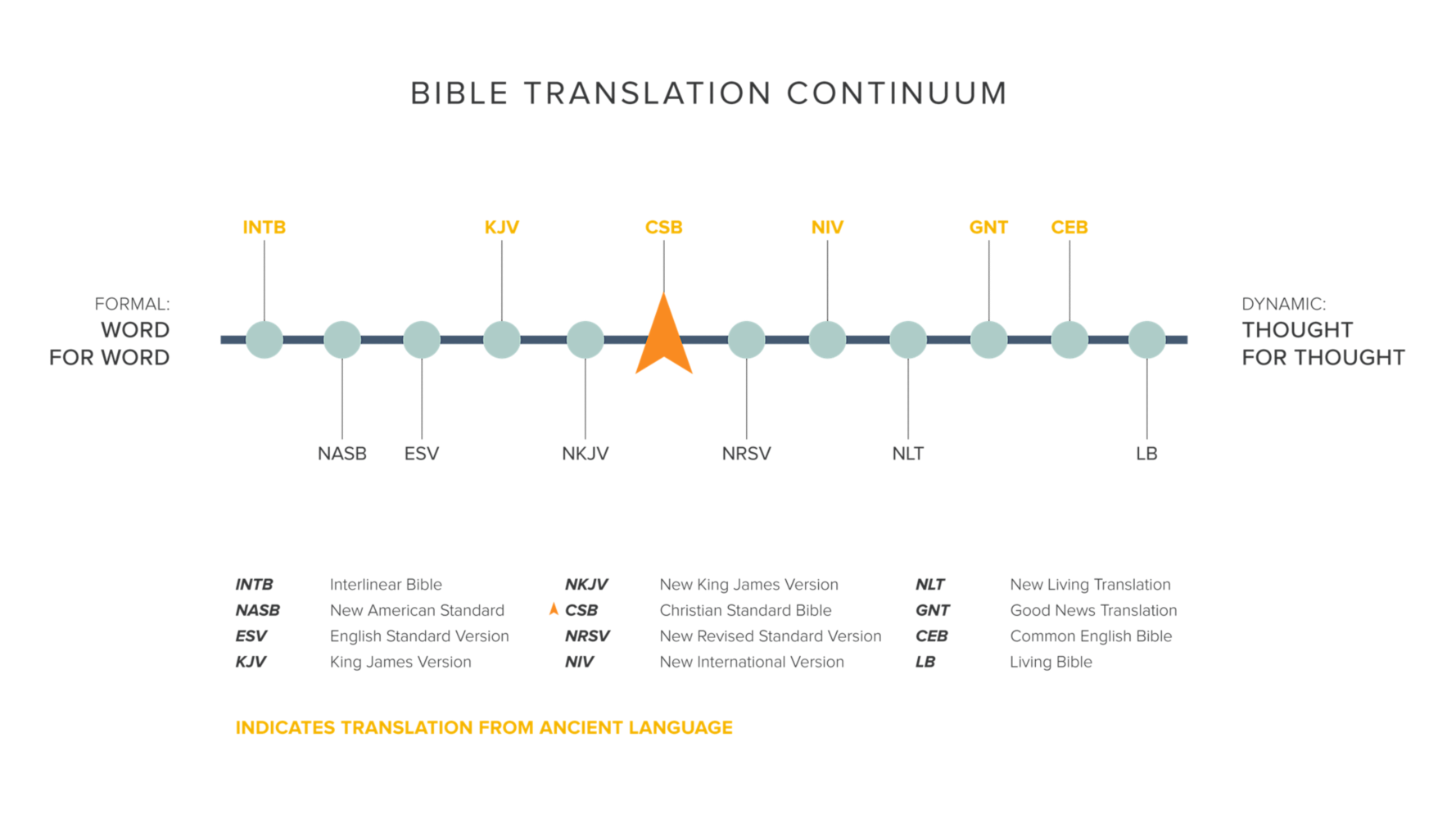 Bible Translations and Versions | Lifeway