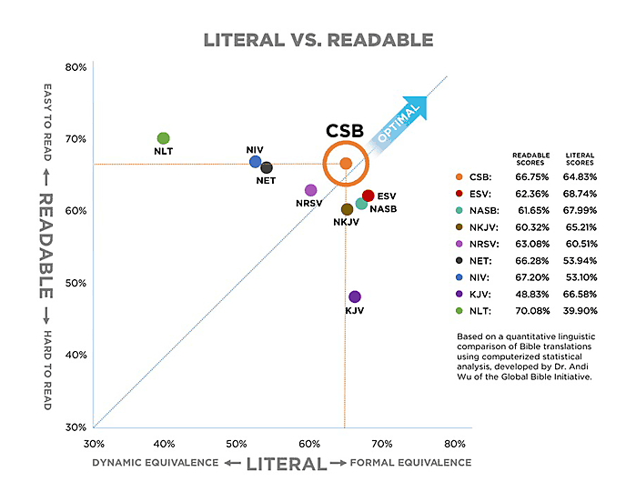 CSB Translation Philosophy