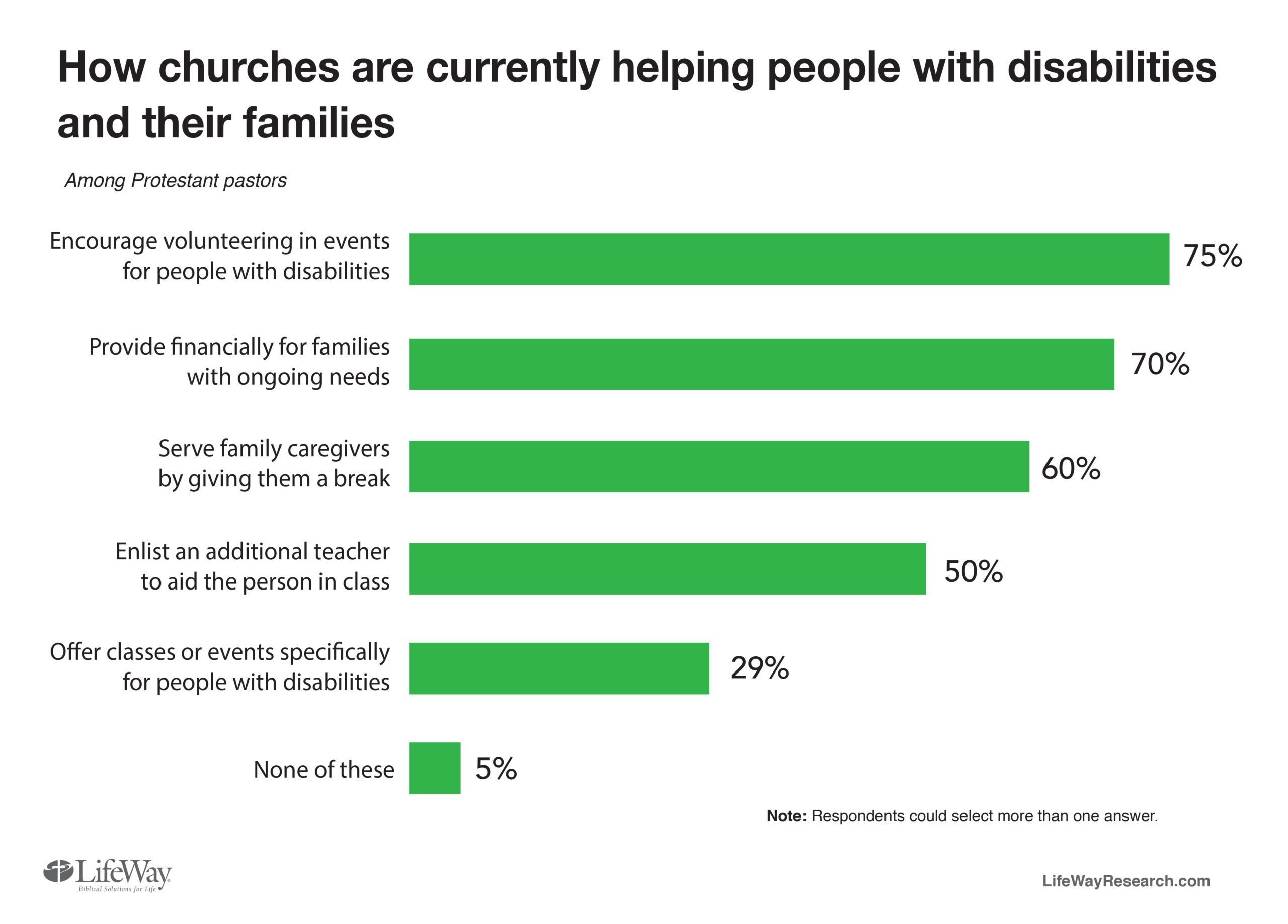 Is Your Church Welcoming to People with Disabilities? | Lifeway
