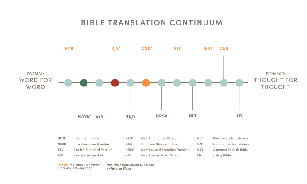 Bible Translations and Versions | Lifeway