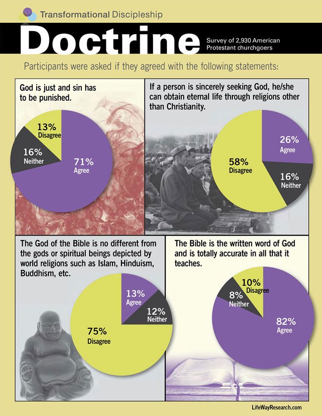 Research: Spiritual Maturity Tied to Strong Doctrinal Beliefs | Lifeway