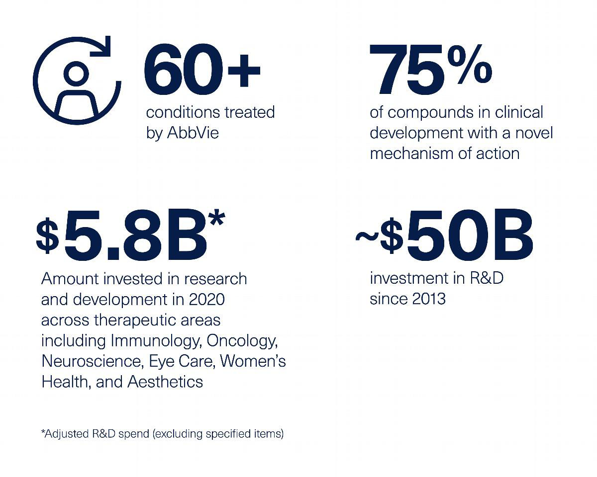 The story behind our $50 billion R&D investment | AbbVie