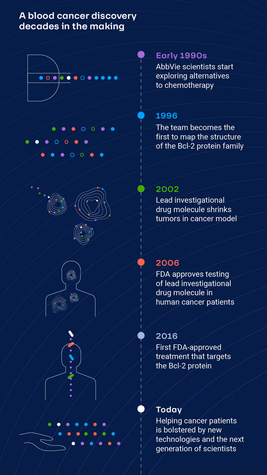 Breaking the rules of science to treat cancer | AbbVie