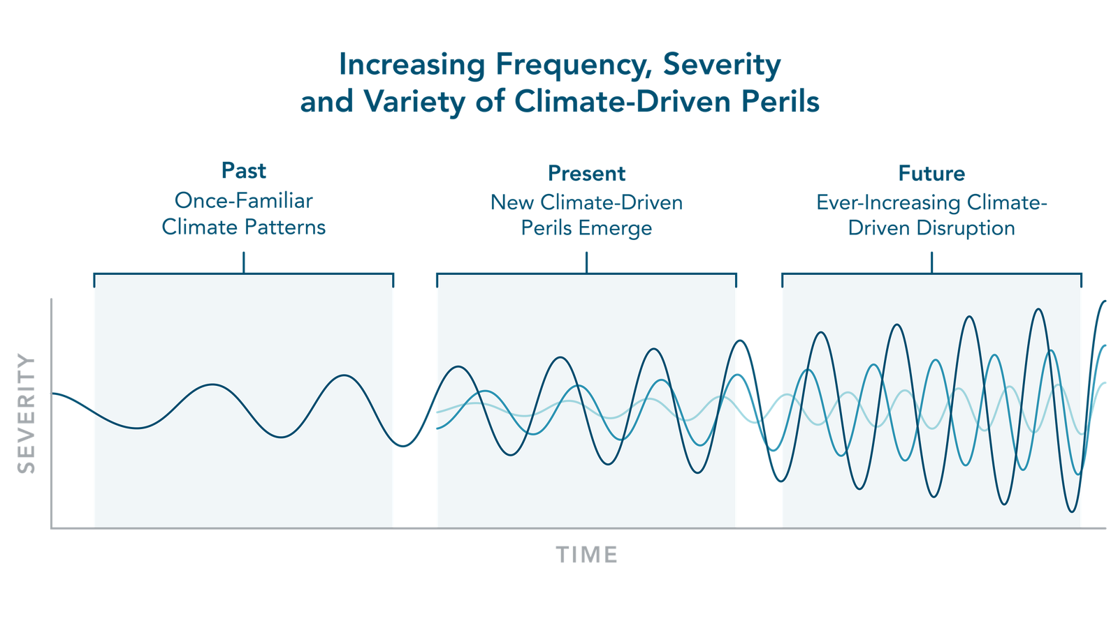 Climate Risk Assessments Data – Dun & Bradstreet
