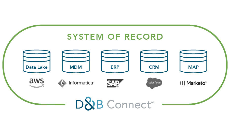 D&B Connect - Dun & Bradstreet