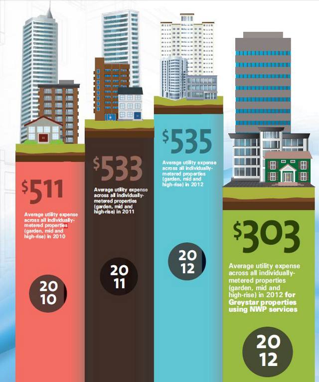 Apartment Utility Expense Management | Greystar | Greystar