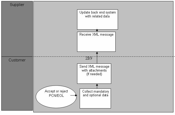 2B Product Change Notification