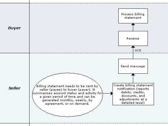 3C Returns and Finance