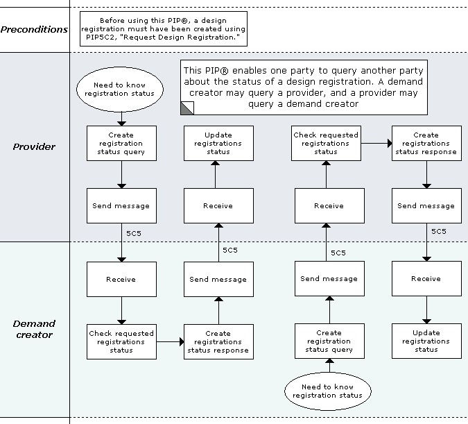 5C Design Win Management