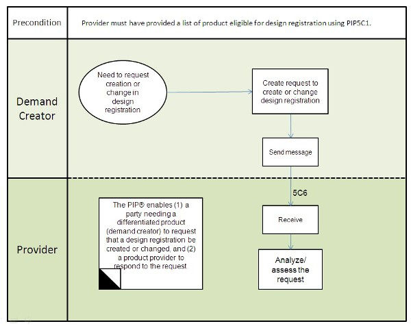 5C Design Win Management