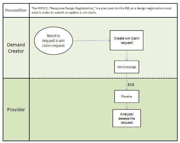 5C Design Win Management