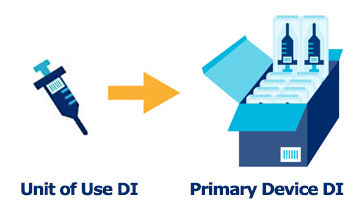 GS1 US Data Hub Product Unique Device Identification (UDI) Creation ...