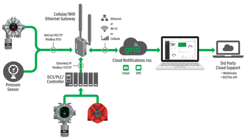 FieldServer Remote Monitoring Solutions | MSA Safety | United Kingdom