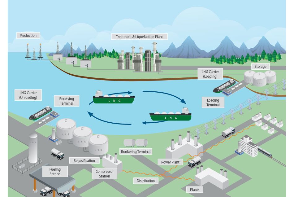 Oil & Gas - LNG | MSA Safety | Germany