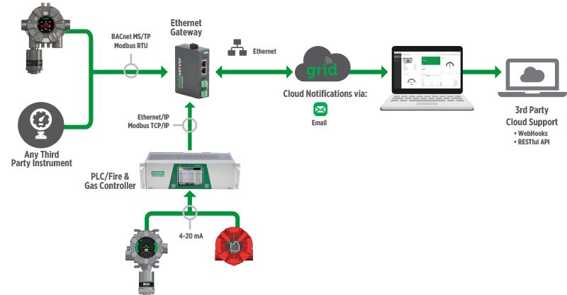 FieldServer Remote Monitoring Solutions | MSA Safety | Malaysia