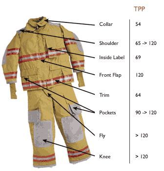 Thermal Protective Performance (TPP) | Globe Turnout Gear