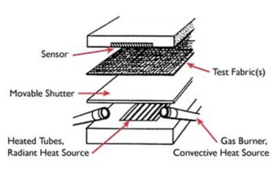 Thermal Protective Performance (TPP) | MSA Safety | United States
