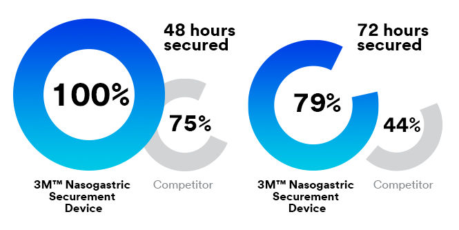 3M™ Nasogastric Securement Device | Solventum