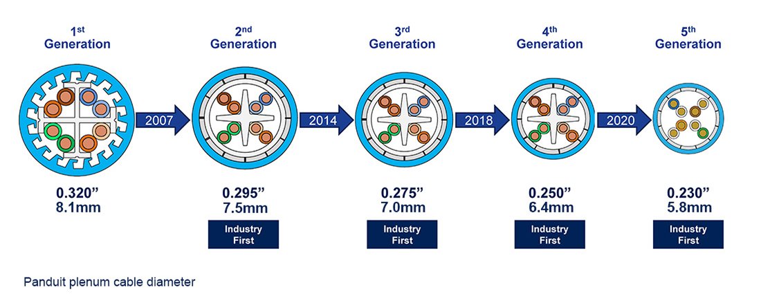 Category 6A Copper Cable - Panduit