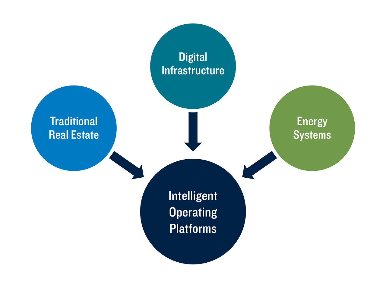 Real Assets in 2026: The Year of Intelligent Infrastructure