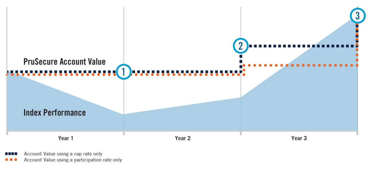 PruSecure Fixed Indexed Annuity | Prudential Financial