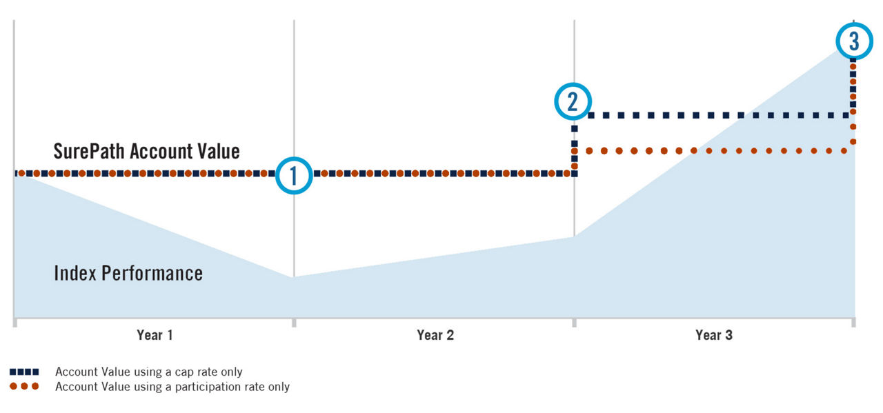 SurePath Fixed Indexed Annuity | Prudential Financial