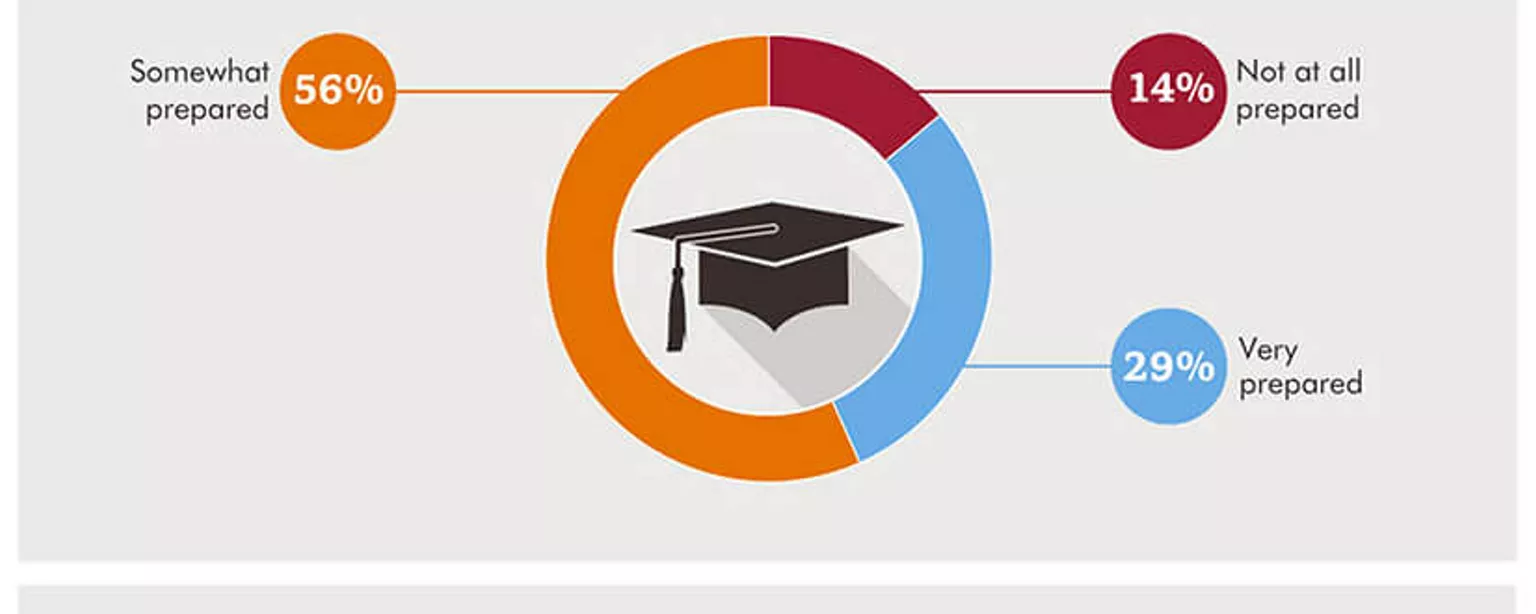 Beyond Book Smarts | Robert Half