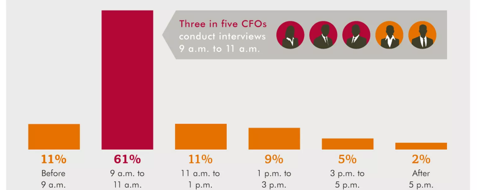Timing's Impact on Job Interviews