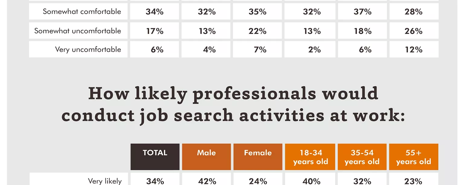 Job Searching on the Job?