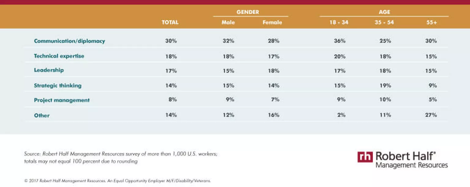 Where Managers Need to Improve Most