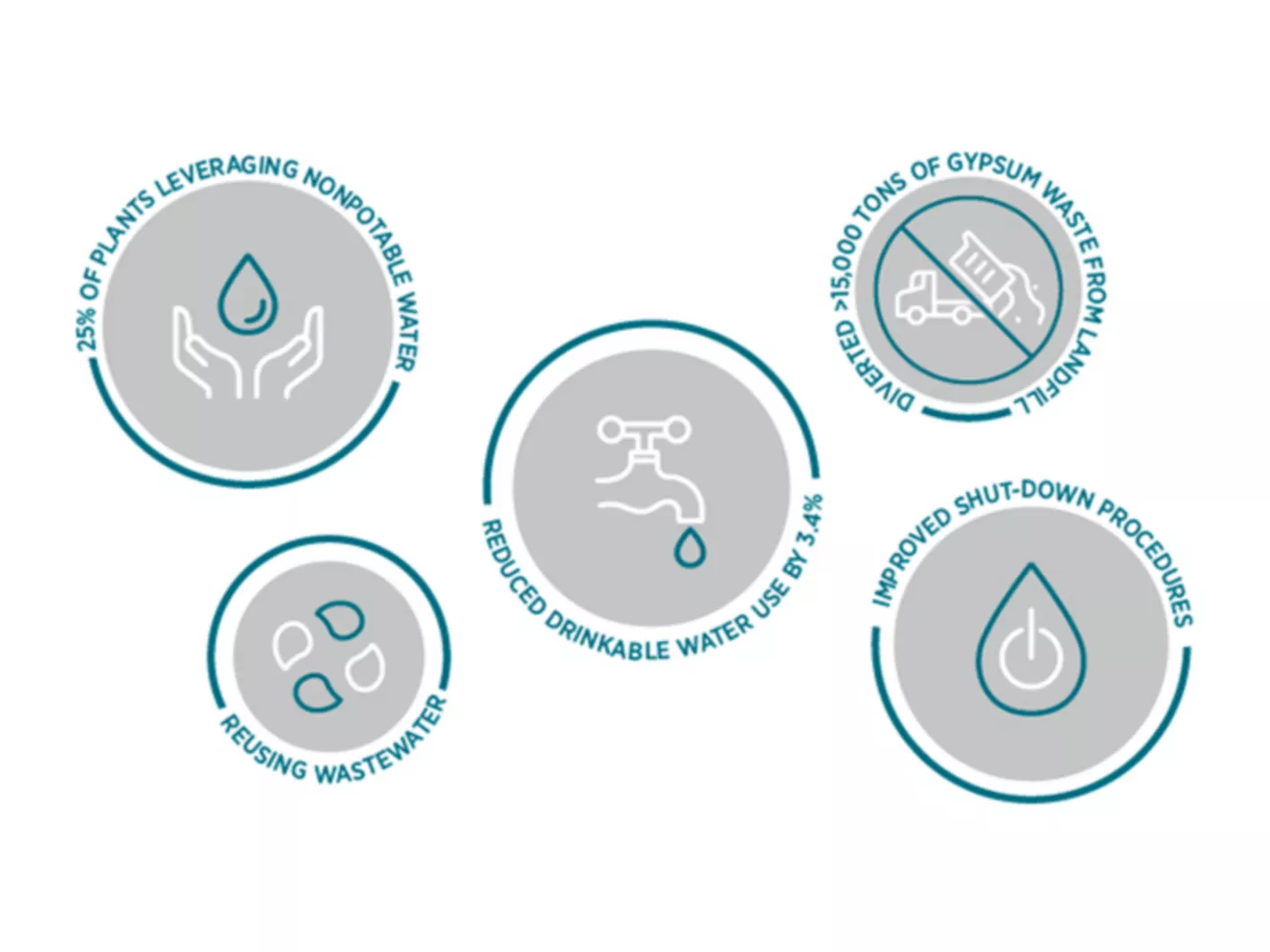 Our 2030 Sustainability Goals | USG