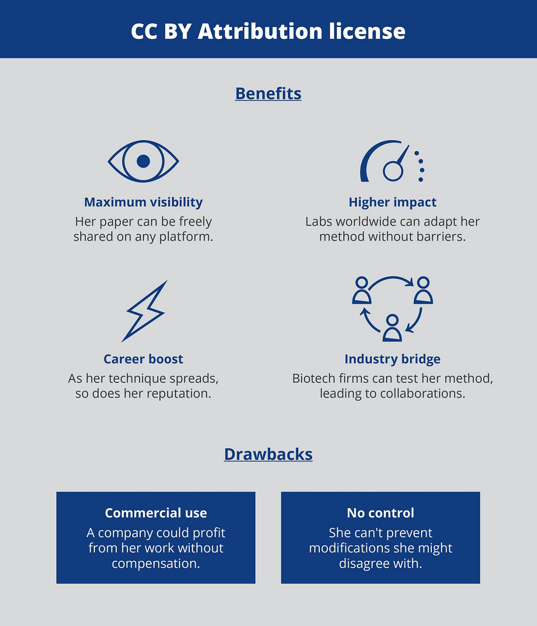 Creative Commons Licenses Guide: CC BY Explained – Wiley